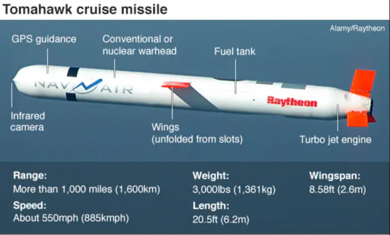 Tomahawk Cruise Missiles – What You Need to Know - AERONAUT.media